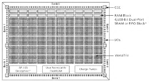 Actel IGLOO e la tecnologia Flash Freeze | Elettronica Open Source