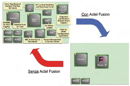 Progettare con Actel Fusion | Elettronica Open Source
