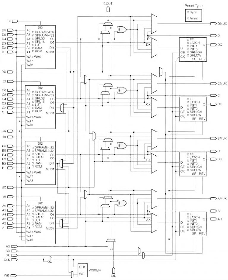 Il CLB delle FPGA Xilinx Virtex-5 | Elettronica Open Source Il CLB delle FPGA Xilinx Virtex-5 | Elettronica Open Source