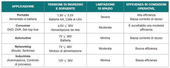 Soluzioni avanzate per l’alimentazione di FPGA | Elettronica Open Source