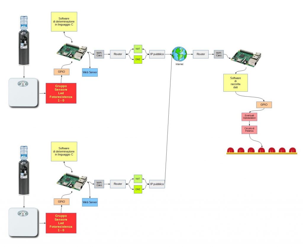 Realizziamo applicazioni IoT con il Raspberry Pi 3: il sistema ordina l ...