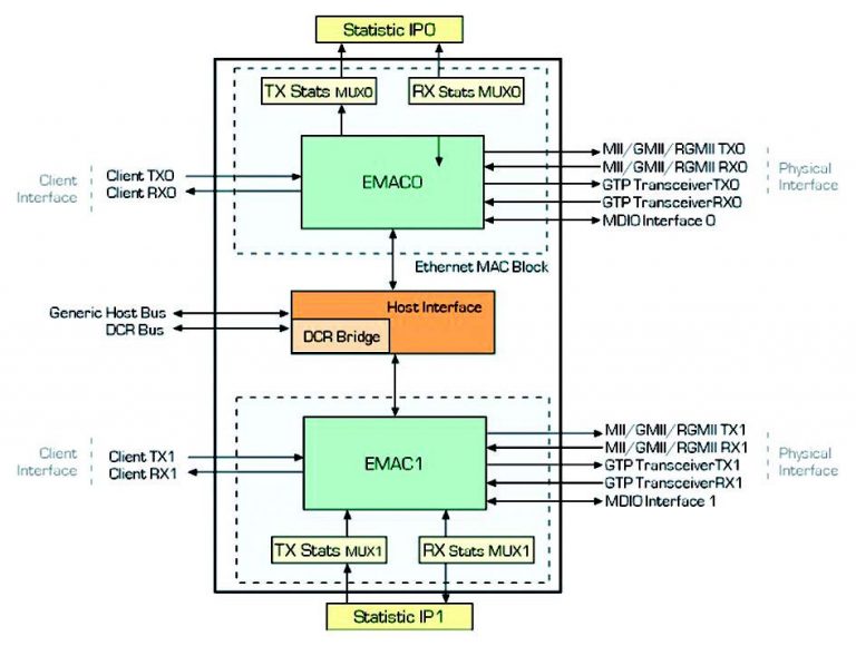 Ethernet facile con le VIRTEX-5 | Elettronica Open Source