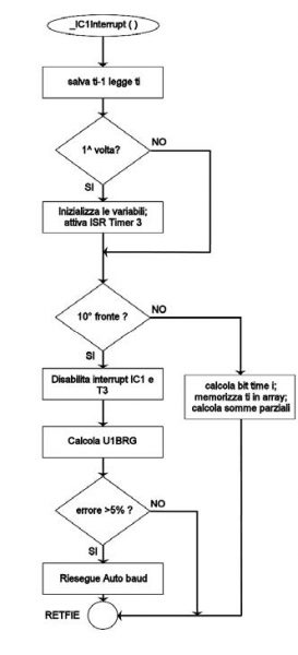 Baud detection con dsPIC30F | Elettronica Open Source