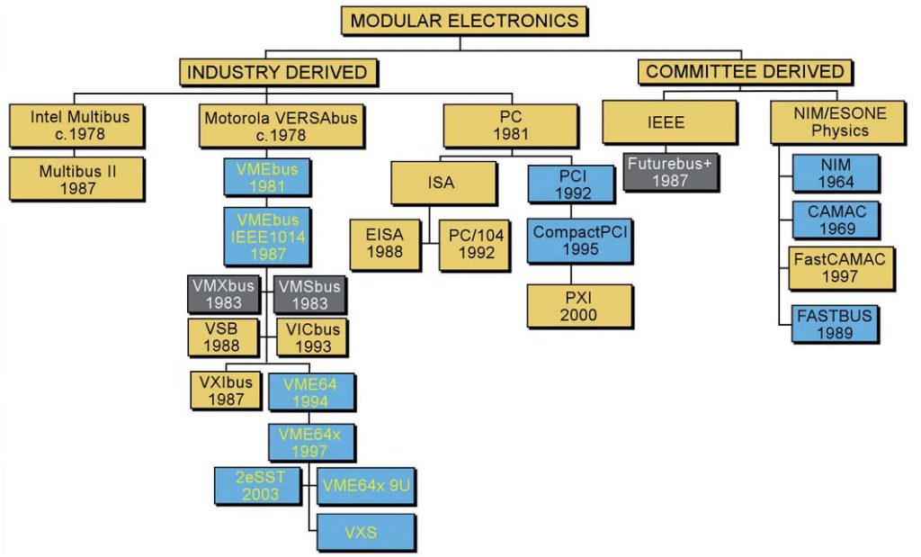 BUS VME e BUS CAMAC | Elettronica Open Source