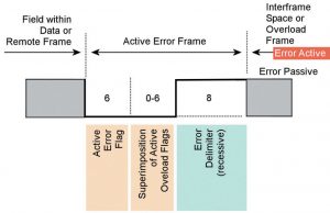 Il CAN bus | Elettronica Open Source