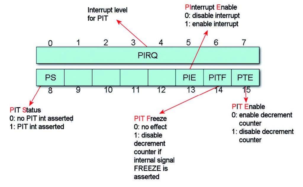 La gestione degli interrupt su MPC555 | Elettronica Open Source