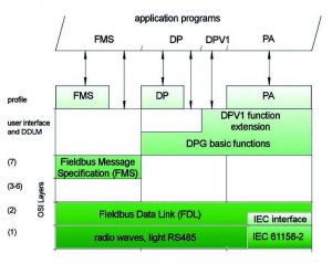 Profibus | Elettronica Open Source