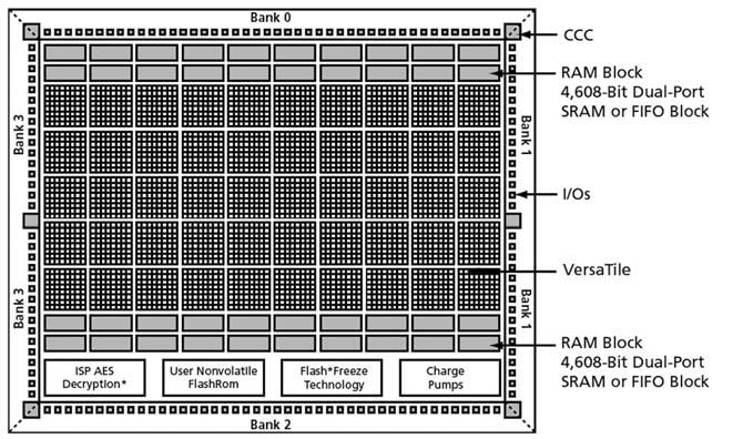 Struttura di una FPGA | Elettronica Open Source
