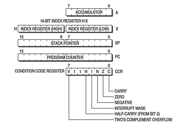Le MCU Freescale/NXP: da HC08 alle nuove HCS08 | Elettronica Open Source