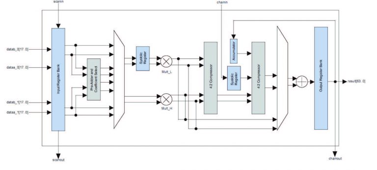 FPGA Stratix V di Altera: prestazioni high-end | Elettronica Open Source