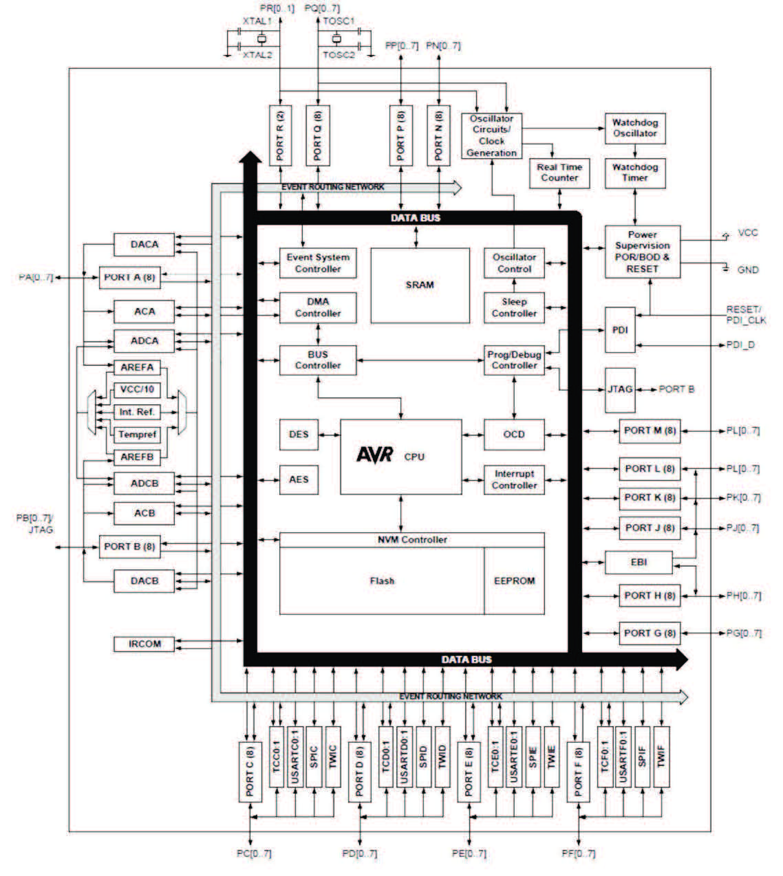 XPLAIN: alla scoperta dei micro XMEGA | Elettronica Open Source