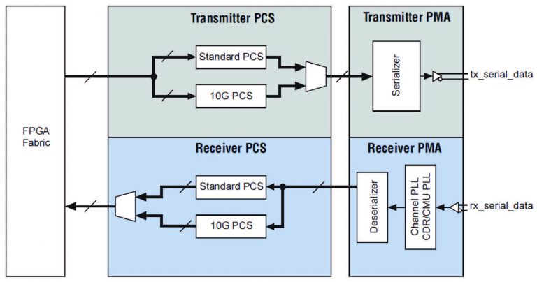FPGA Stratix V di Altera: prestazioni high-end | Elettronica Open Source