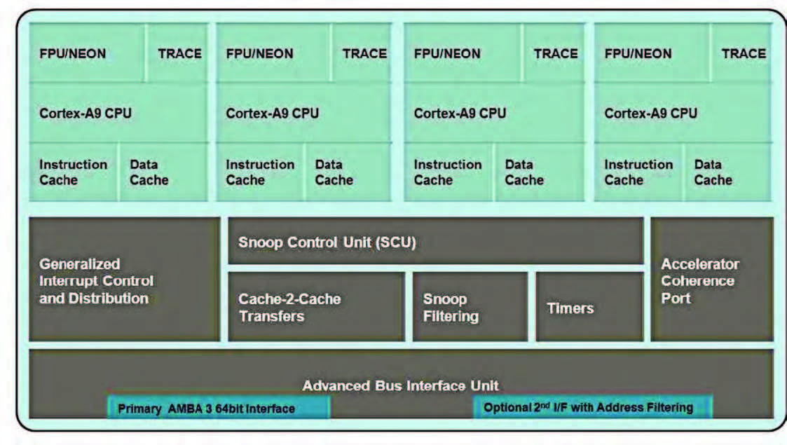 Processore ARM Cortex A9 | Elettronica Open Source