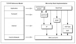 Lo stack TCP/IP di Microchip | Elettronica Open Source