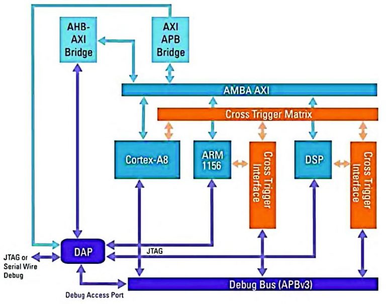 ARM CoreSight System Trace Macrocell | Elettronica Open Source