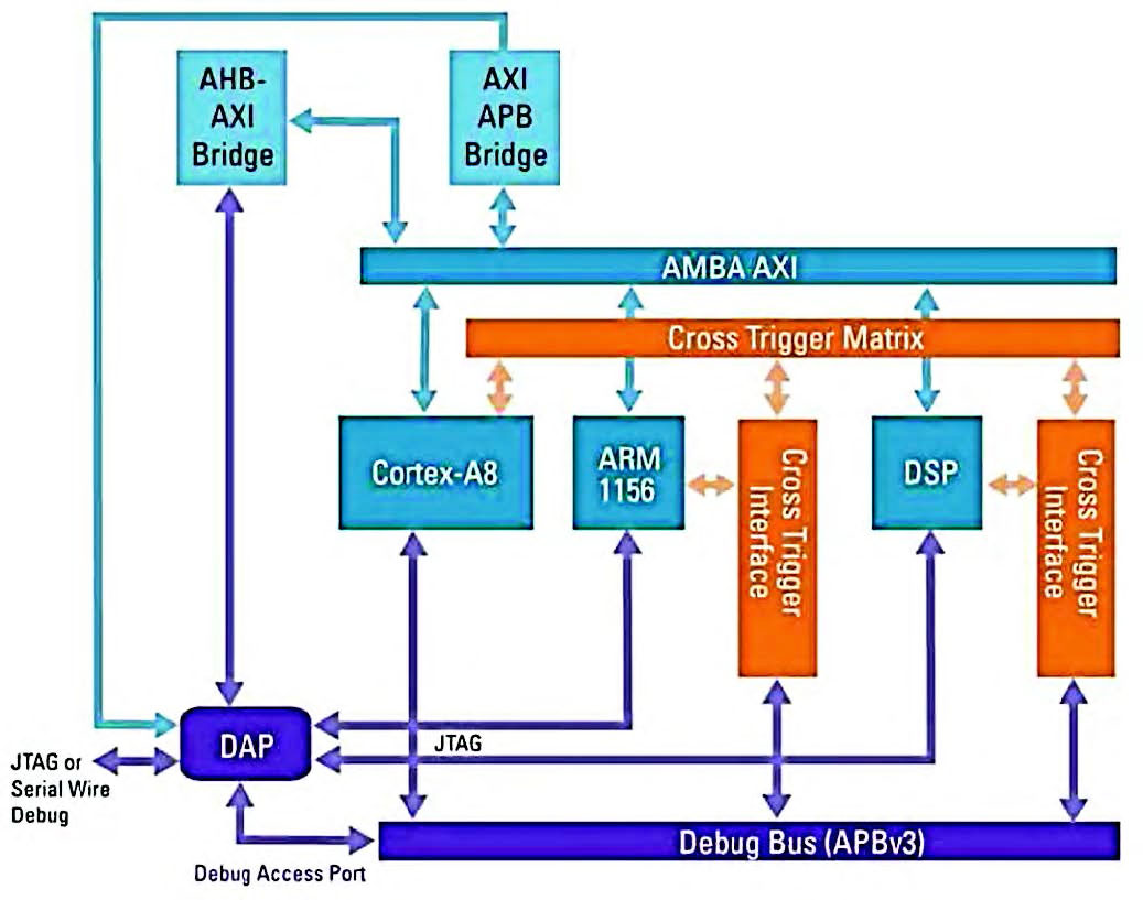 ARM CoreSight System Trace Macrocell | Elettronica Open Source