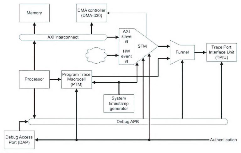 ARM CoreSight System Trace Macrocell | Elettronica Open Source