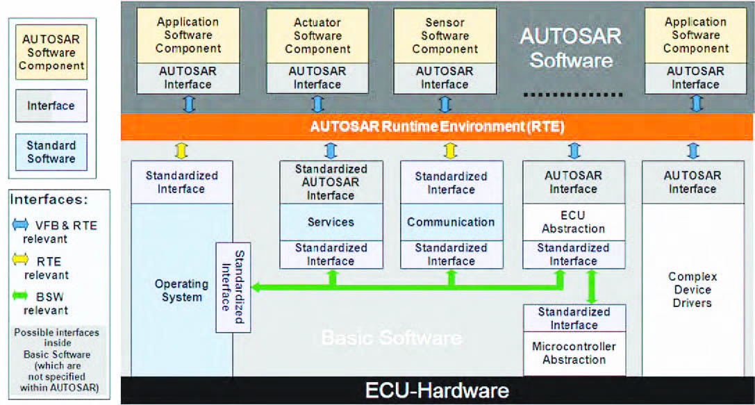 Lo standard AUTOSAR | Elettronica Open Source