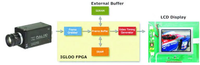 Applicazioni video low power con le FPGA lgloo | Elettronica Open Source