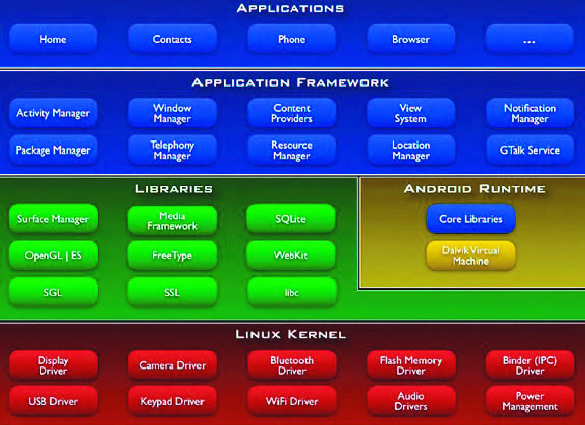 Android per sistemi embedded Real-Time (Prima Parte) | Elettronica Open ...