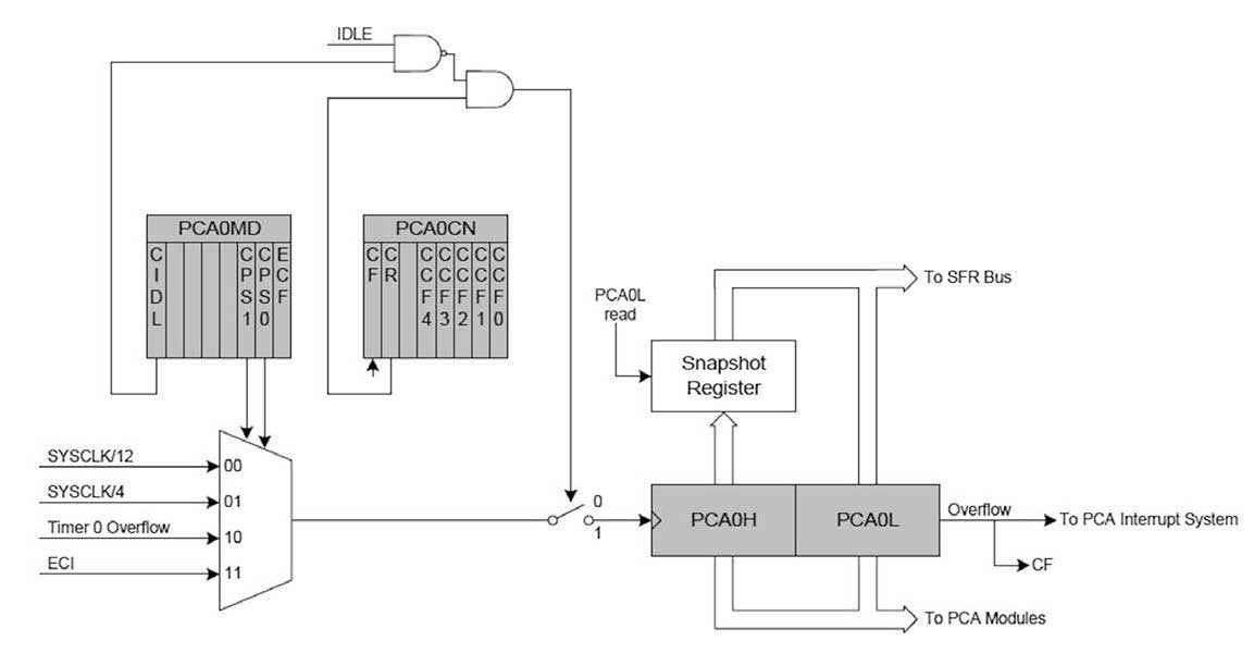 Implementazione di un PWM a 16 bit con un 8051 | Elettronica Open Source