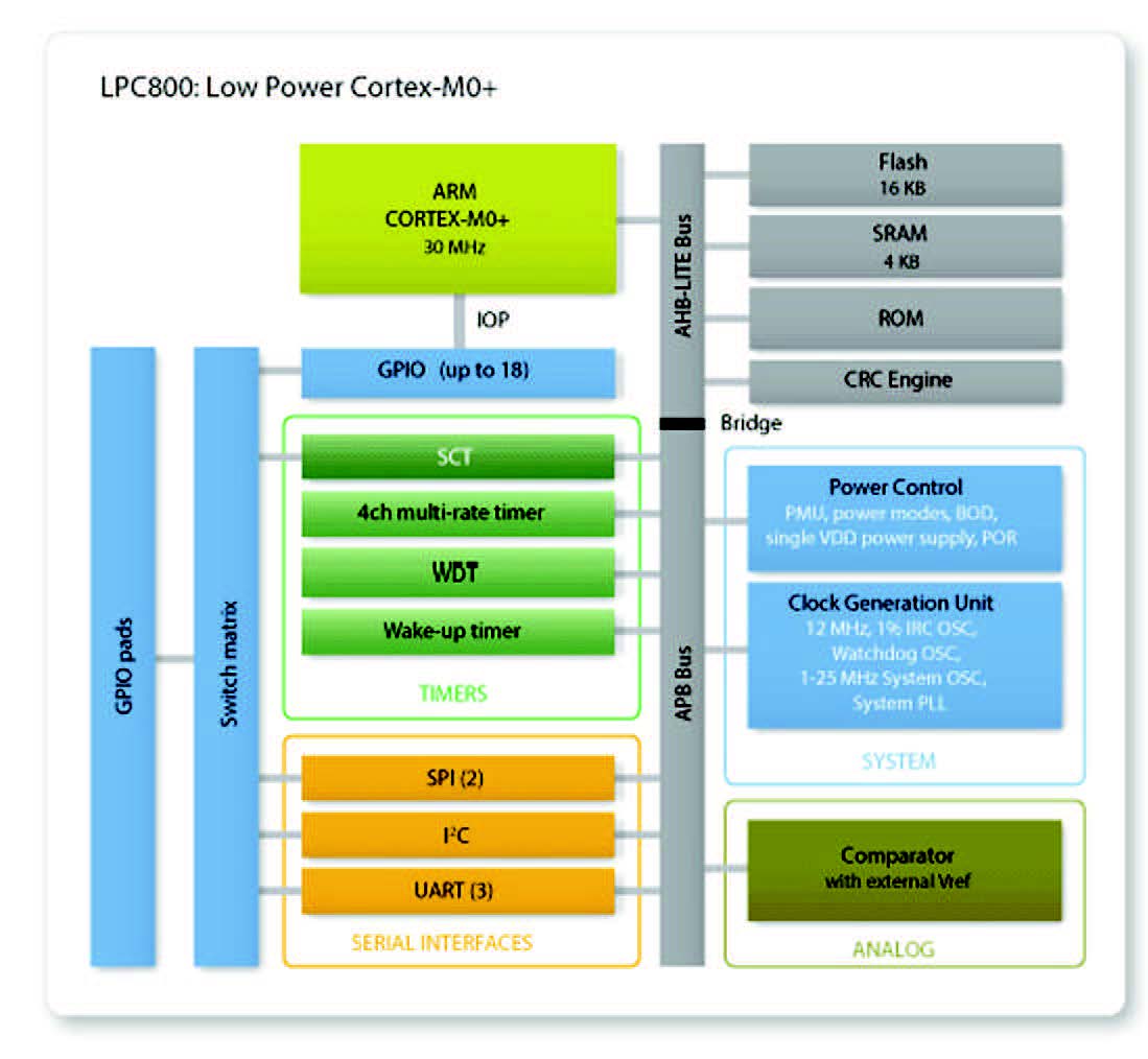 NXP rivoluziona la semplicità con il microcontroller LPC800 ...