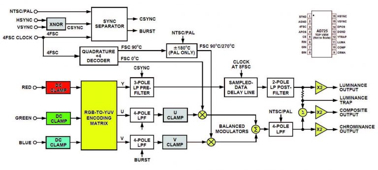 Gli standard dei segnali video – Parte 3 | Elettronica Open Source