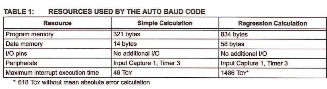 Implementare l’Auto Baud su dispositivi dsPIC30F | Elettronica Open Source