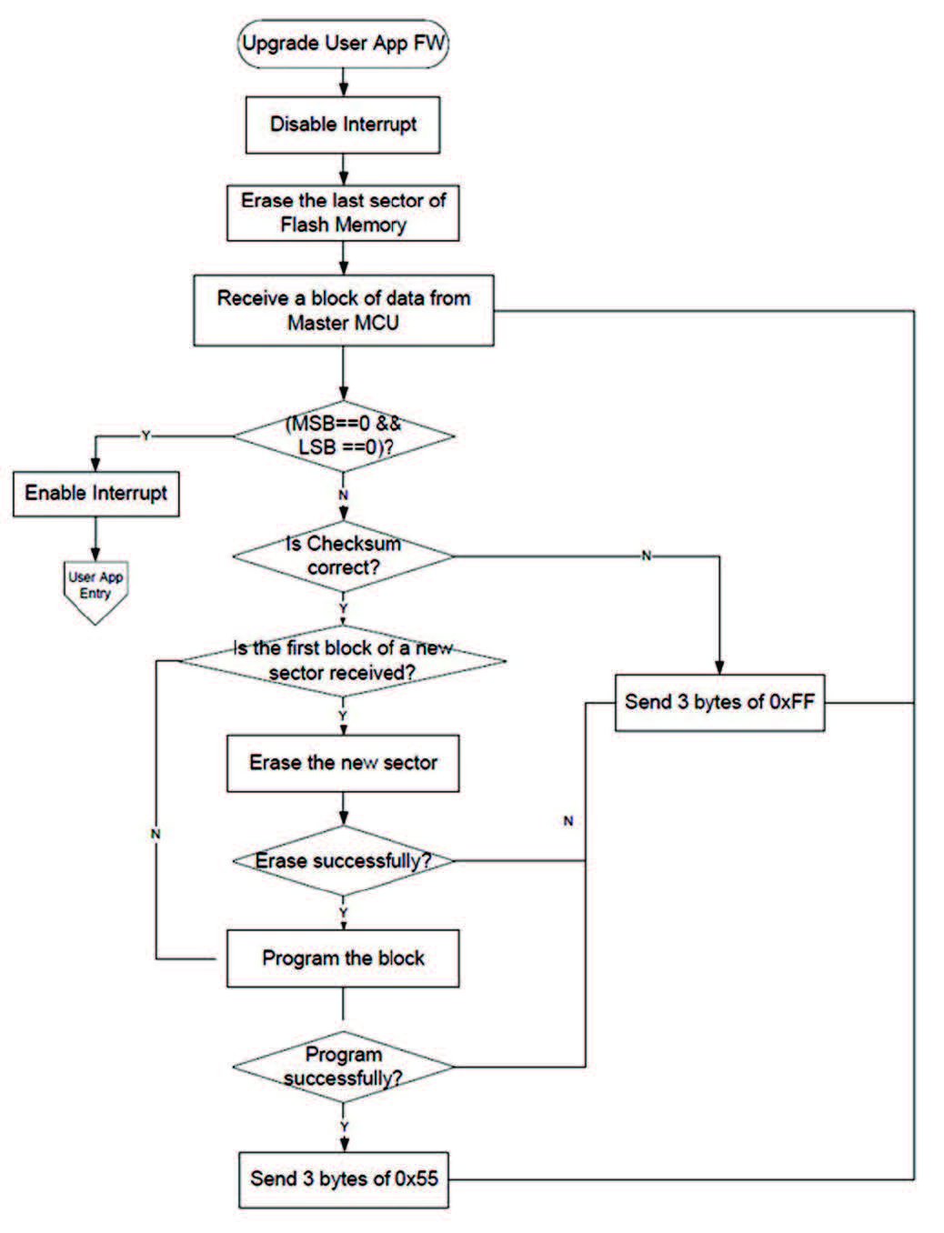 Bootloader secondario via I2C | Elettronica Open Source