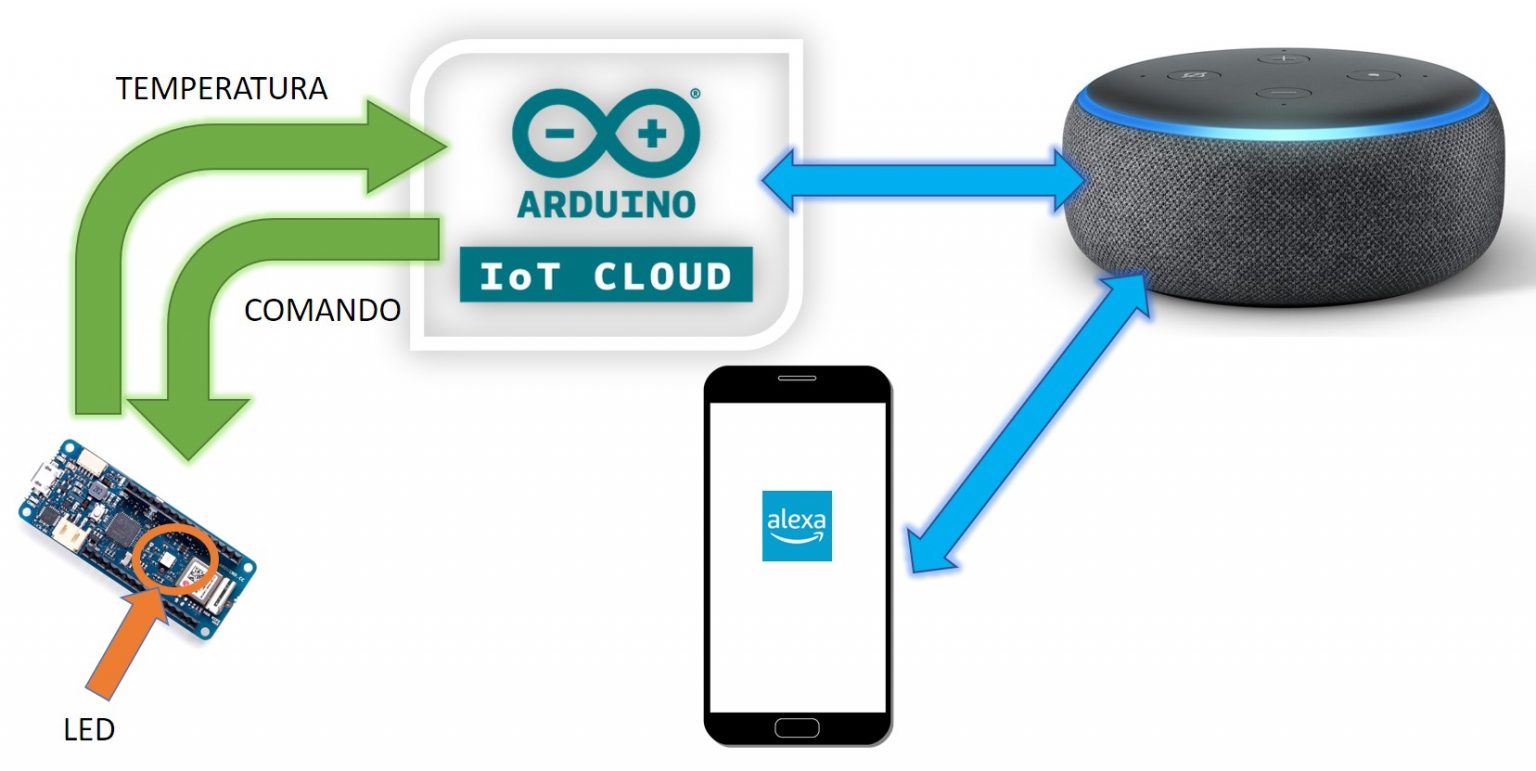 Alexa chiama, Arduino risponde! | Elettronica Open Source
