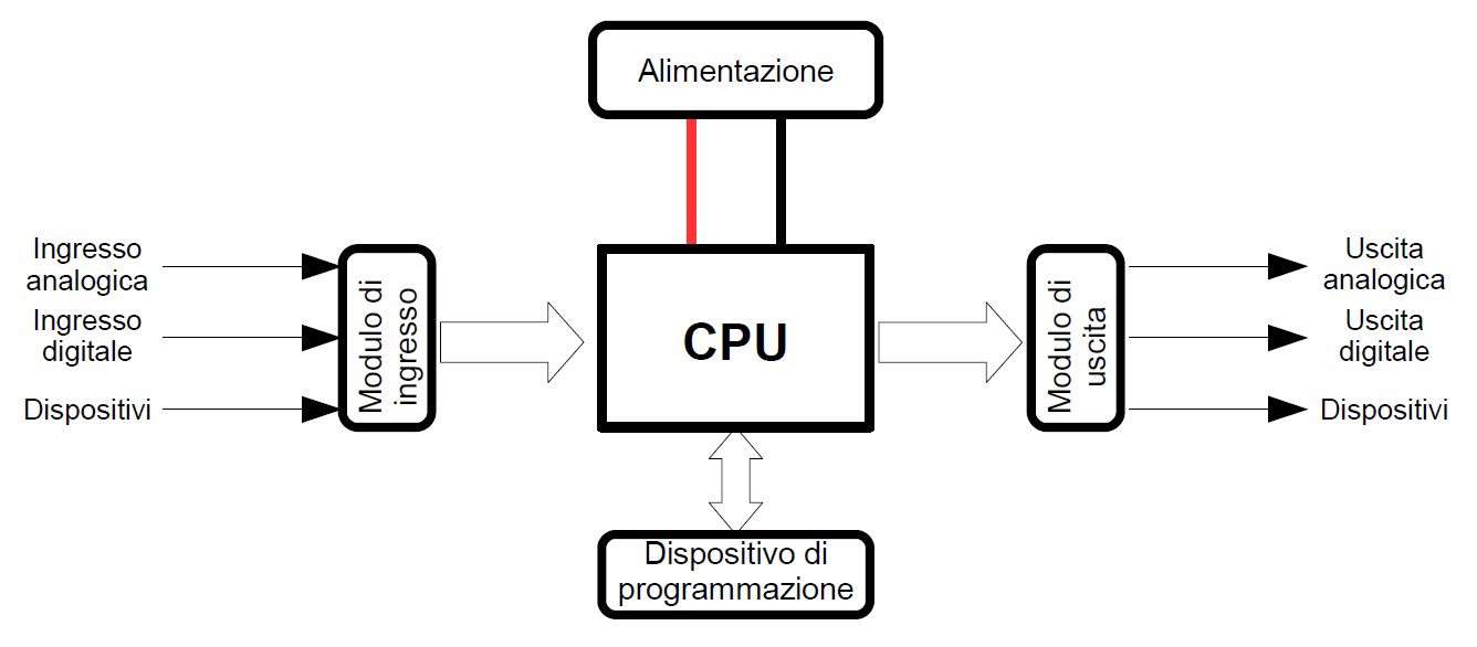 Controllare un PLC basato su Arduino utilizzando Node-RED | Elettronica ...